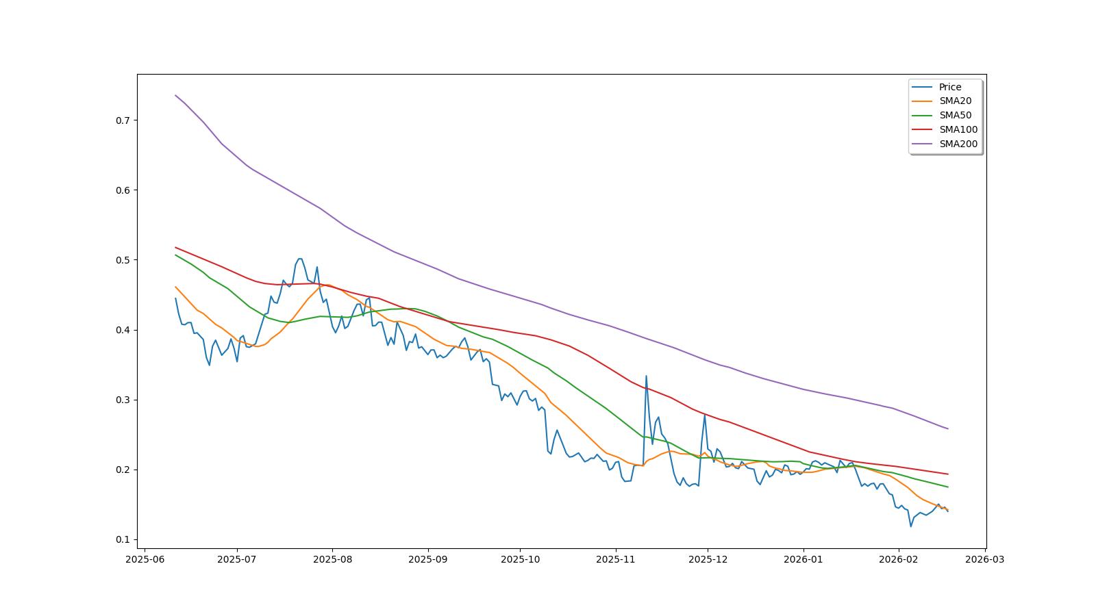 Lisk Simple Moving Averages