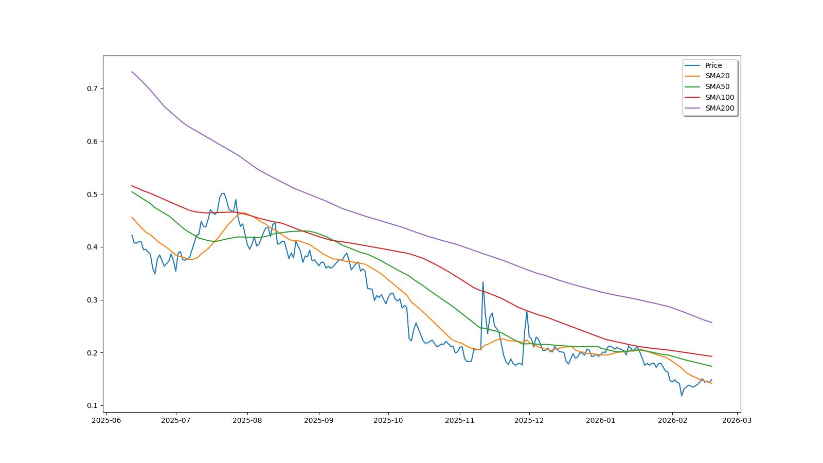 Lisk Simple Moving Averages