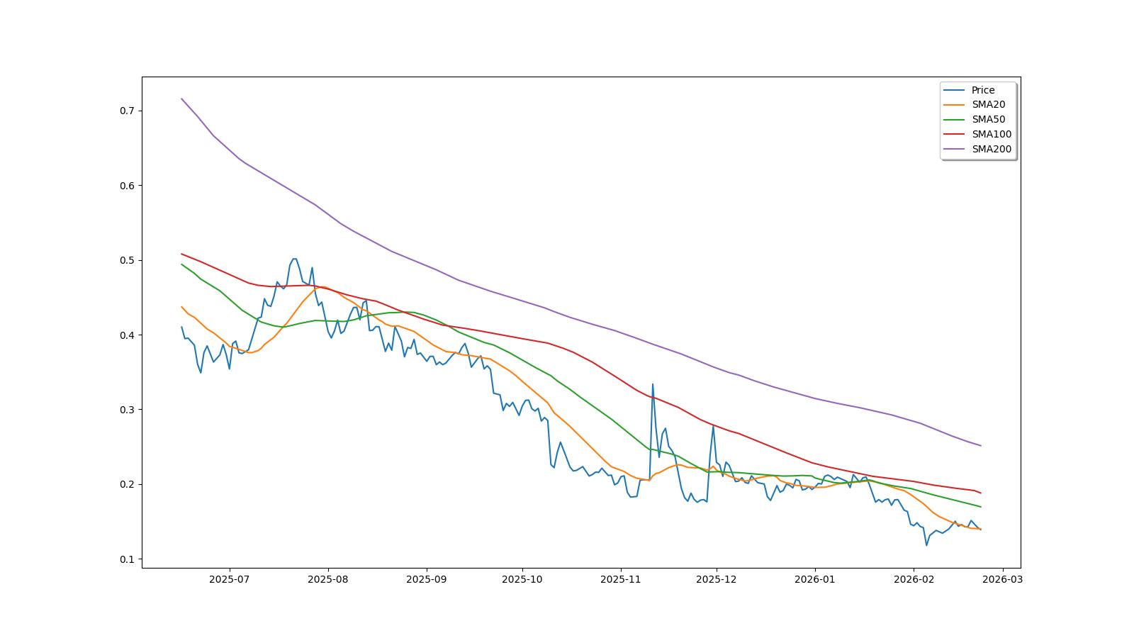 应用链 Simple Moving Averages