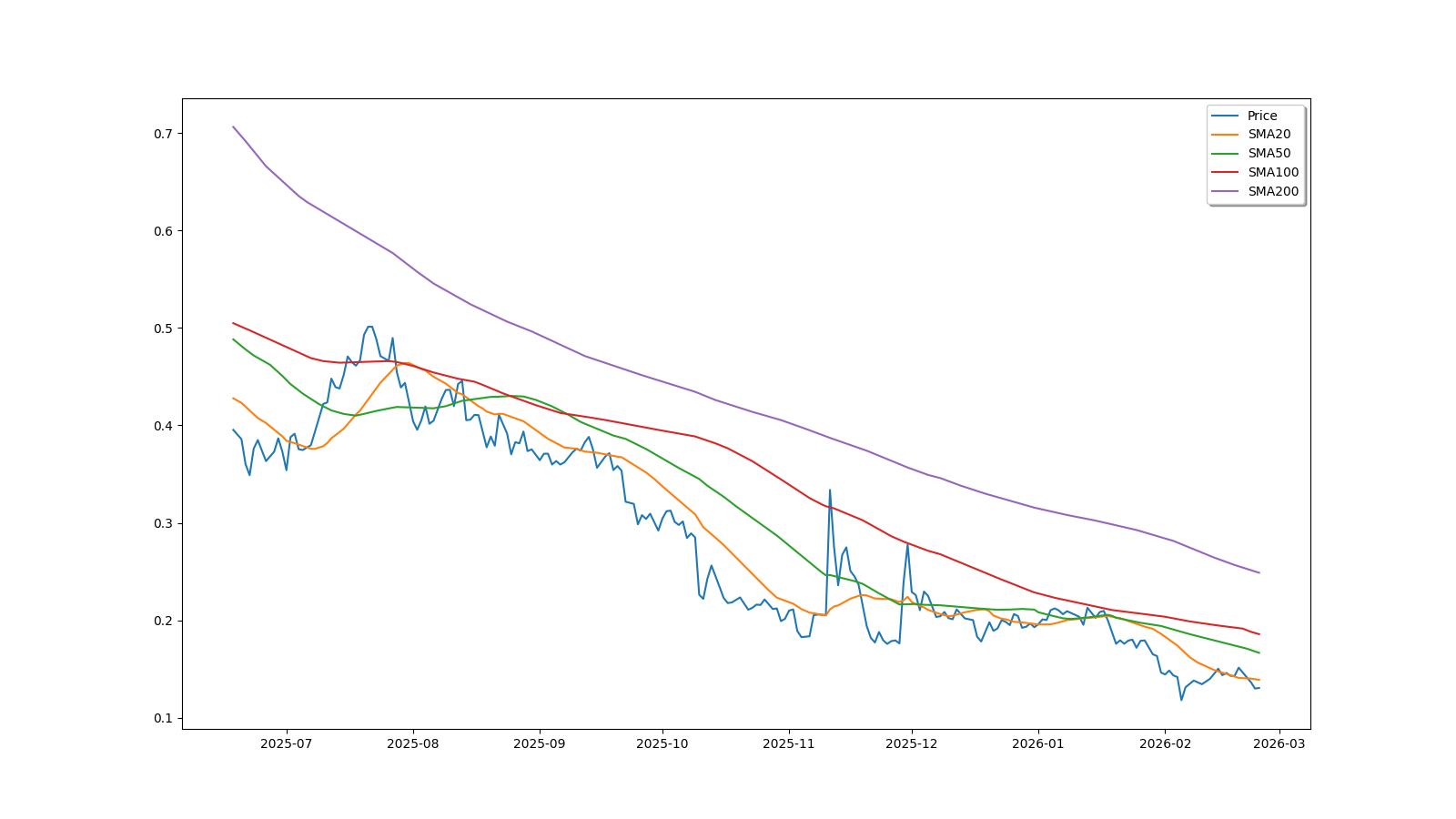Lisk Simple Moving Averages
