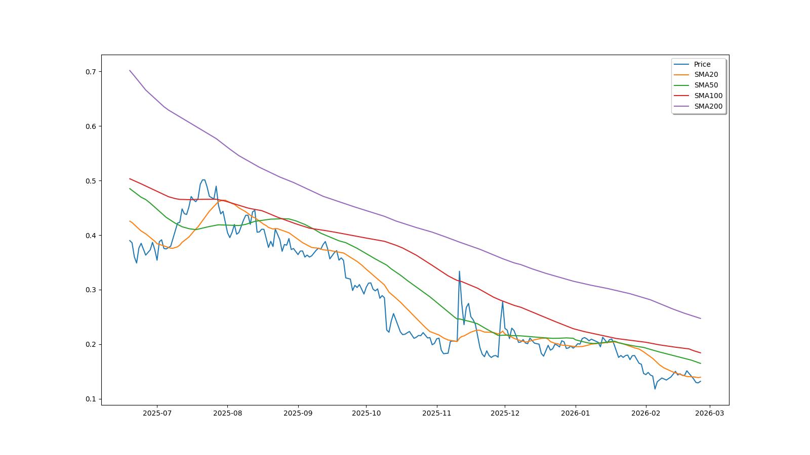 Lisk Simple Moving Averages