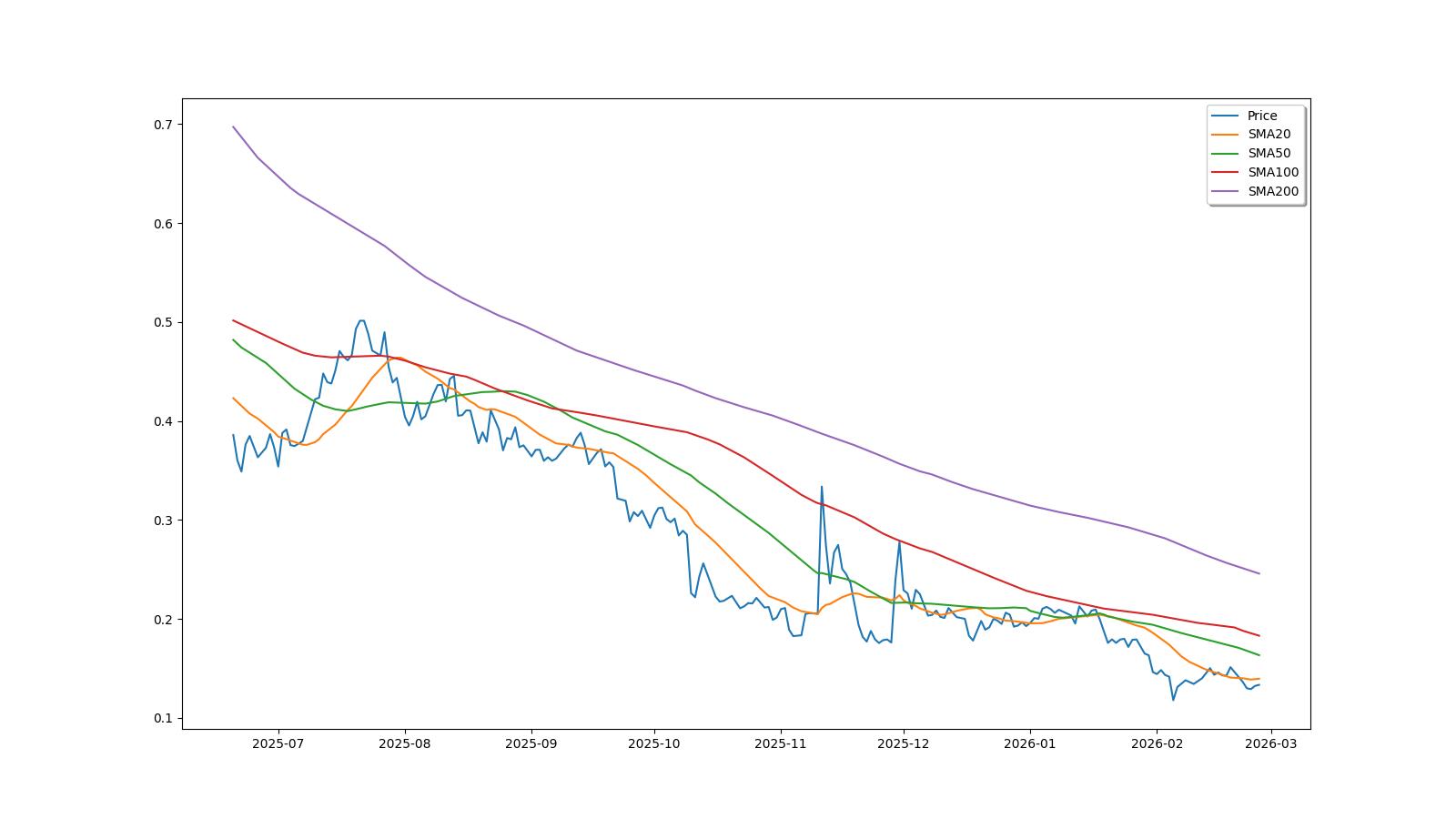 Lisk Simple Moving Averages