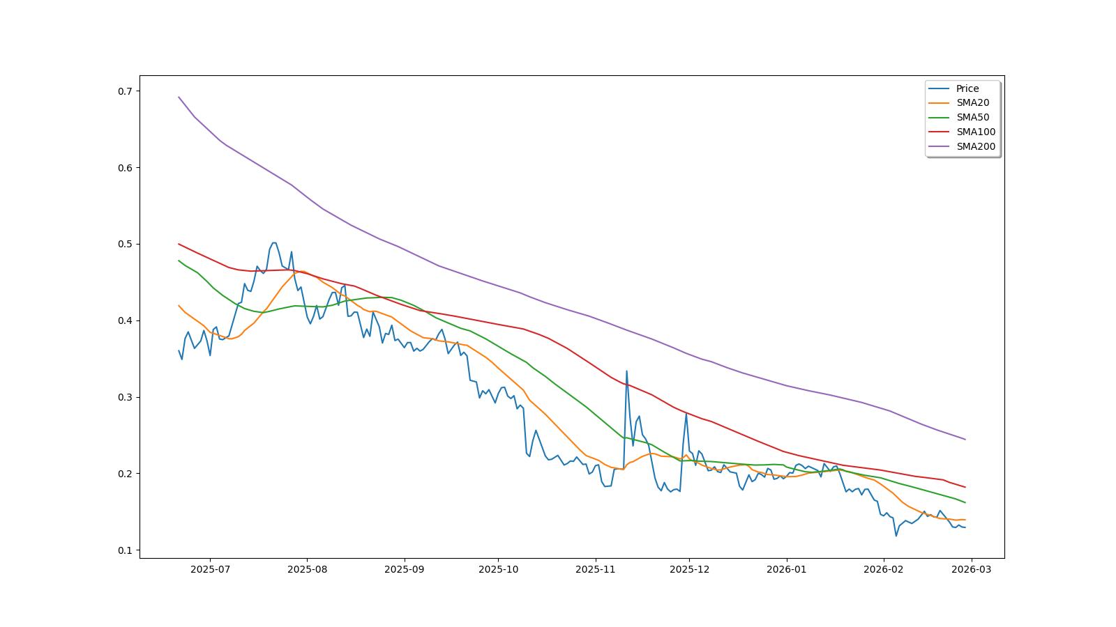 Lisk Simple Moving Averages