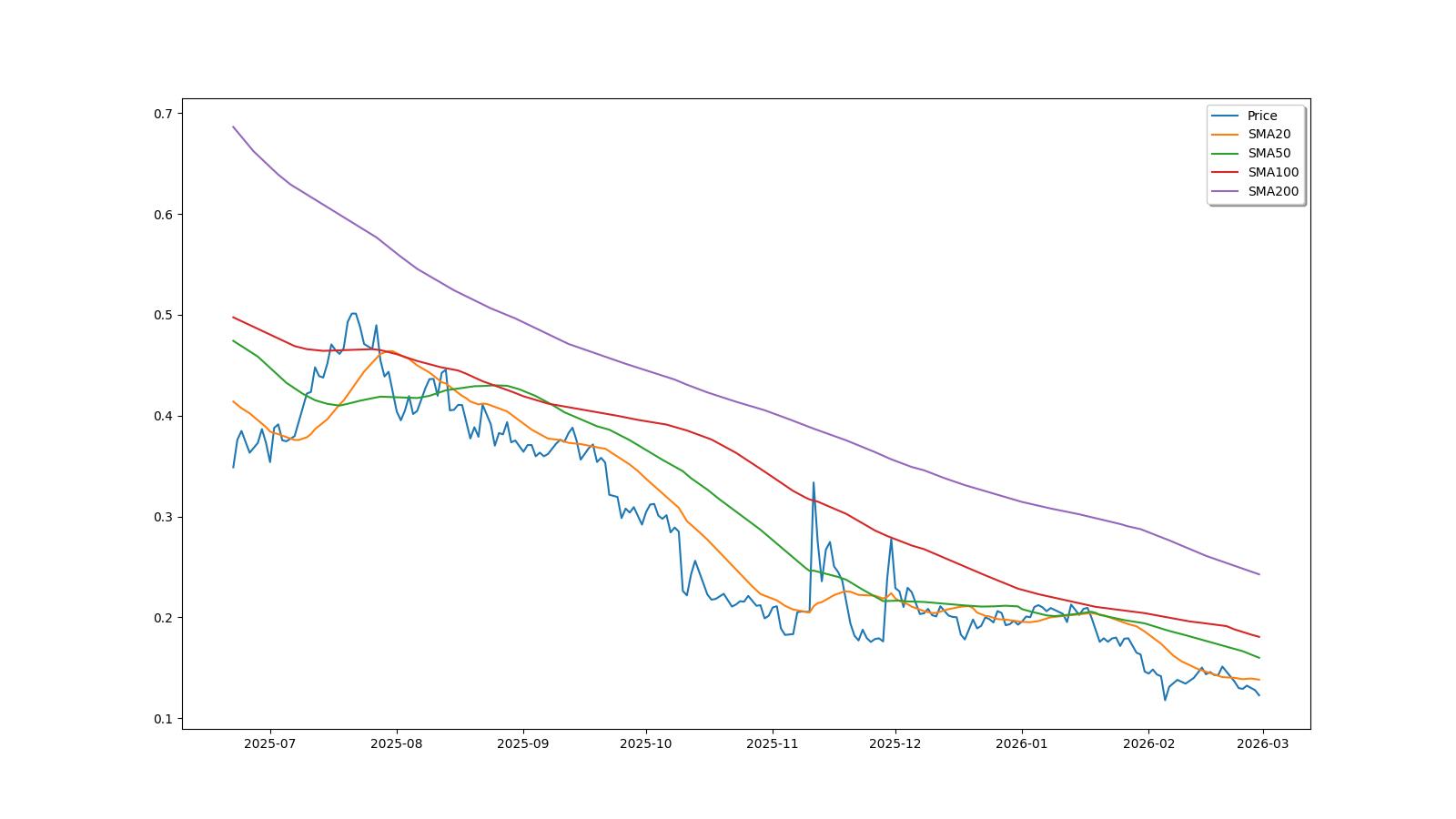 Lisk Simple Moving Averages