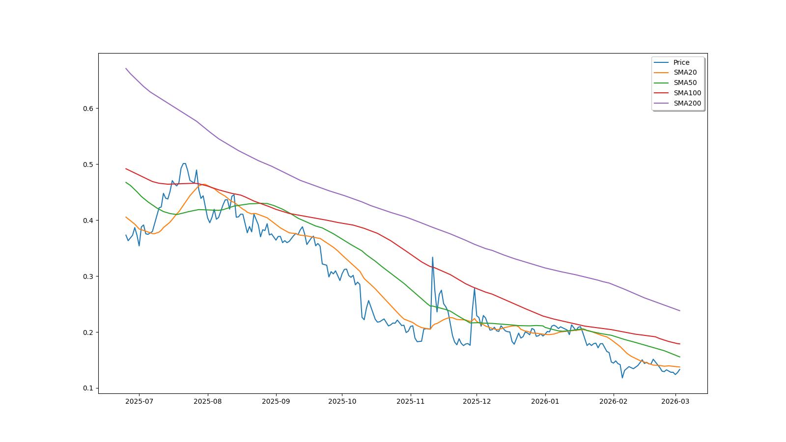 Lisk Simple Moving Averages