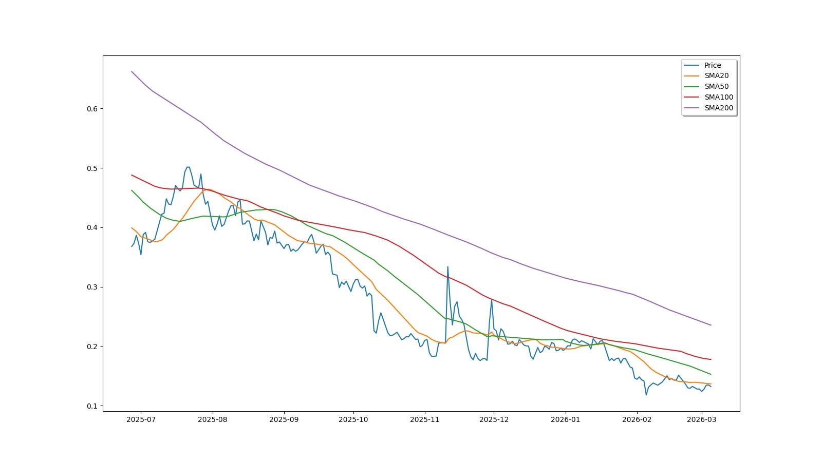 Lisk Simple Moving Averages