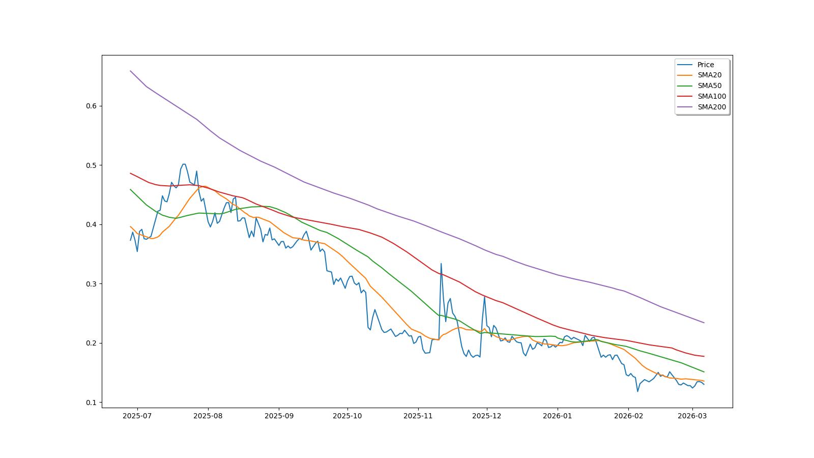 Lisk Simple Moving Averages