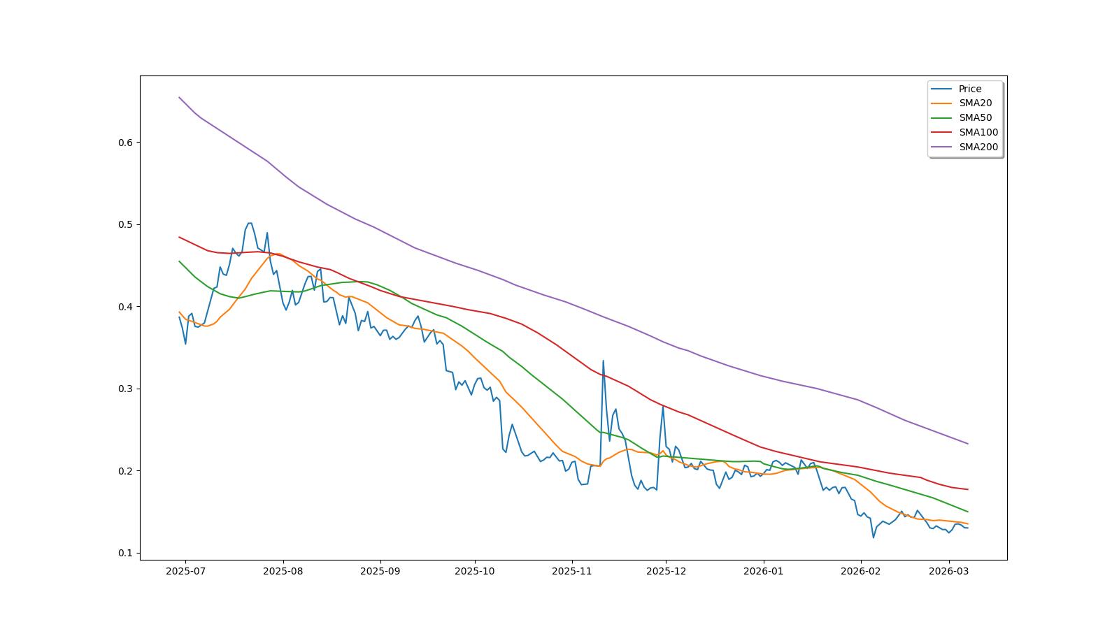 Lisk Simple Moving Averages
