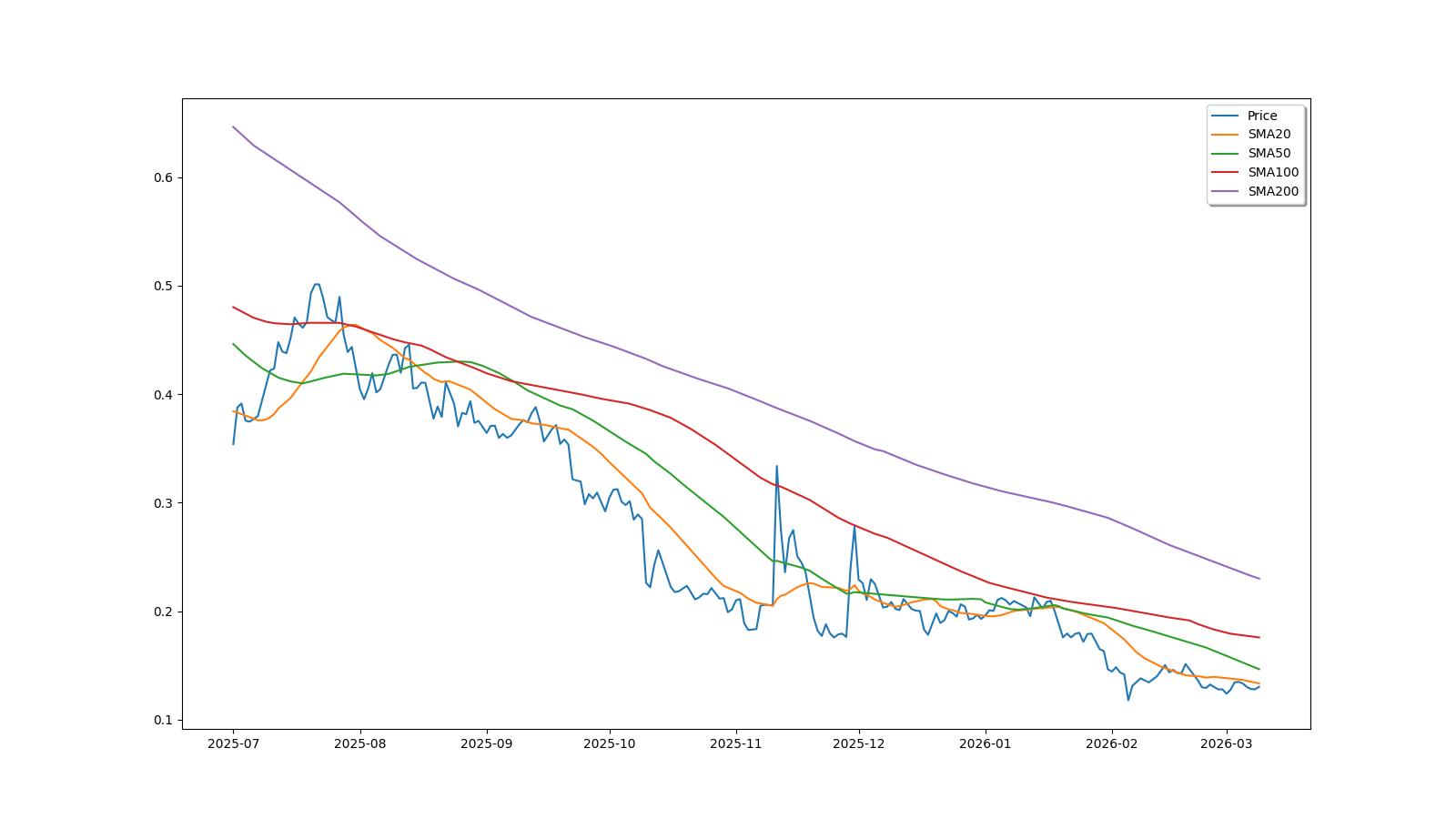 Lisk Simple Moving Averages