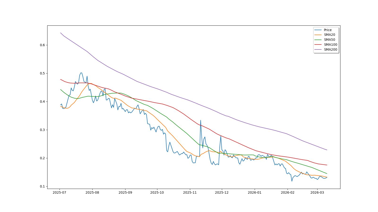 Lisk Simple Moving Averages