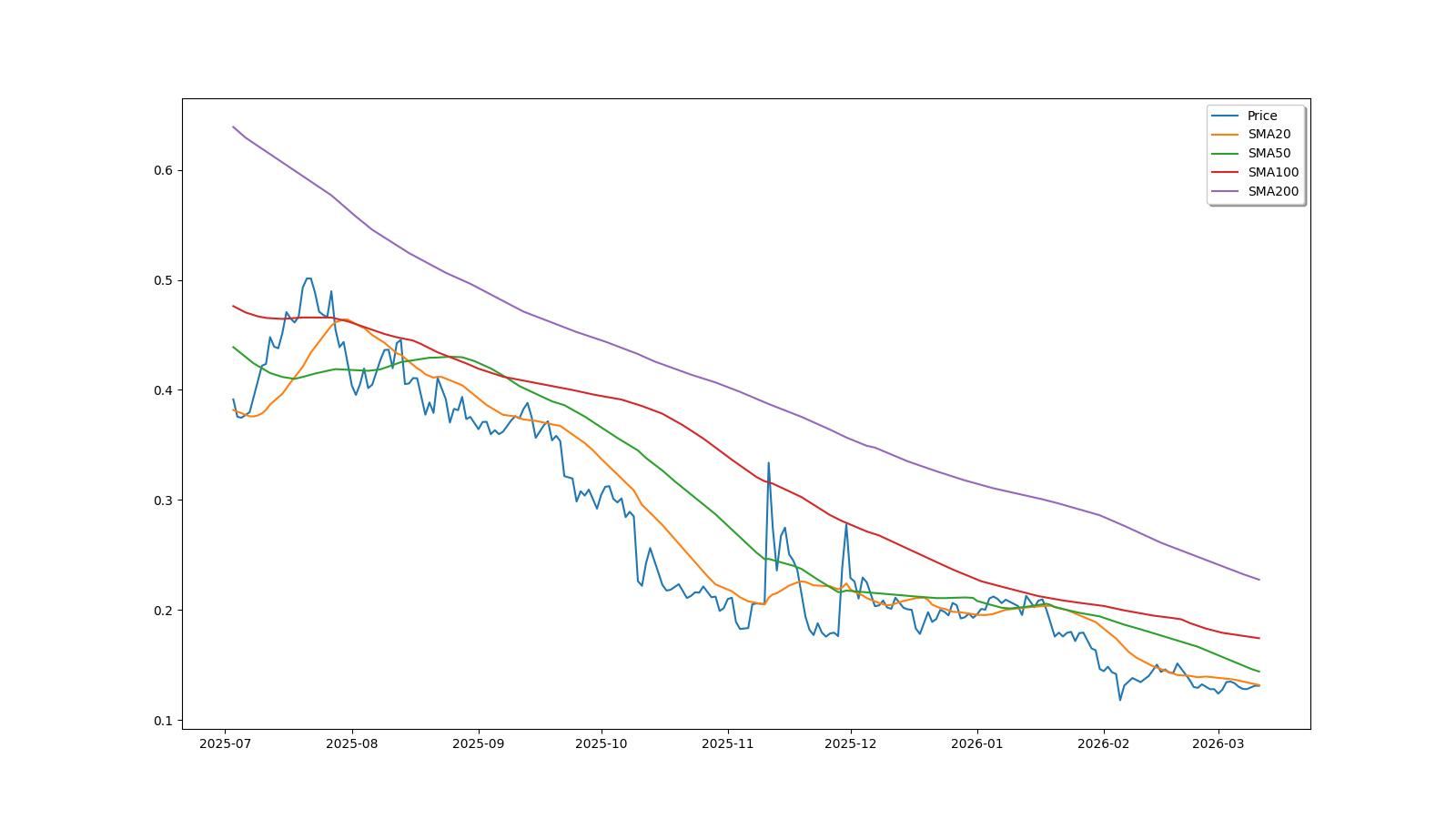 Lisk Simple Moving Averages
