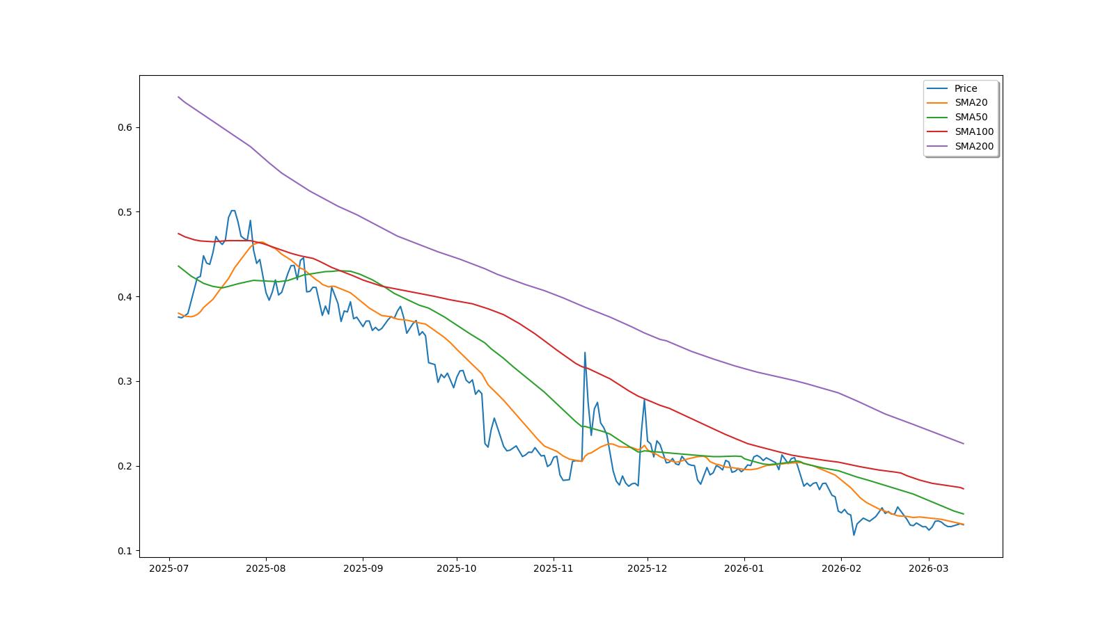 Lisk Simple Moving Averages