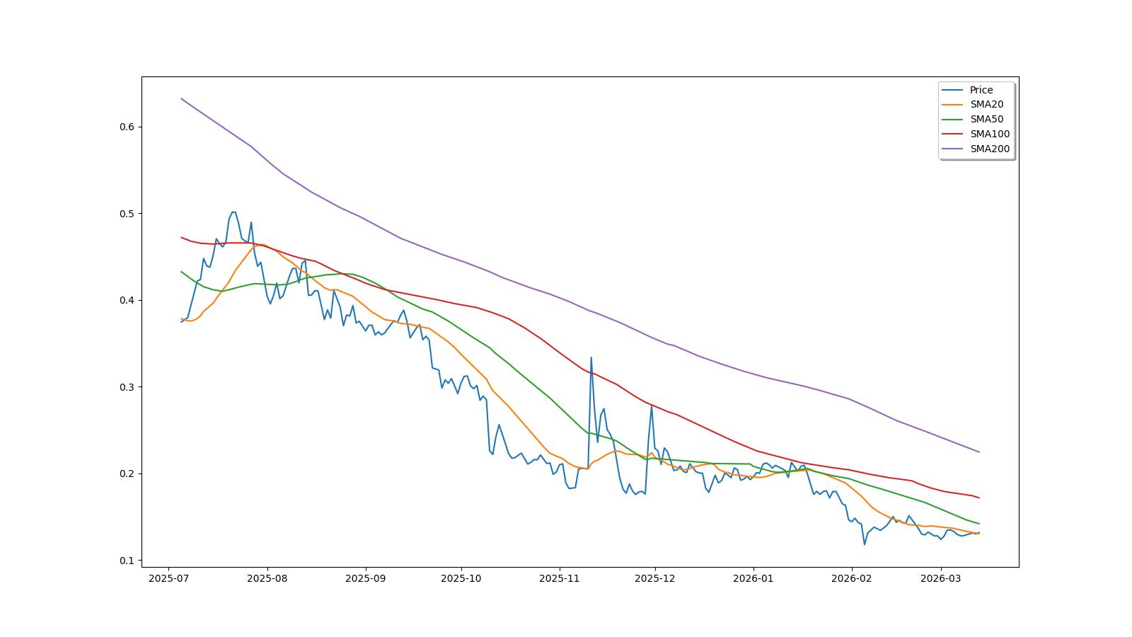 Lisk Simple Moving Averages