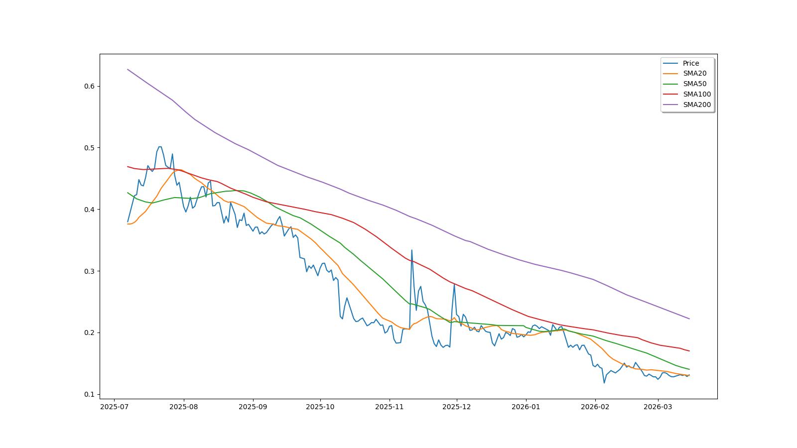Lisk Simple Moving Averages