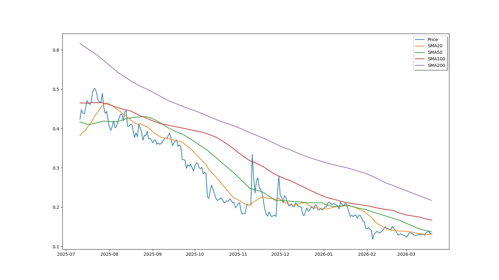 Lisk Simple Moving Averages