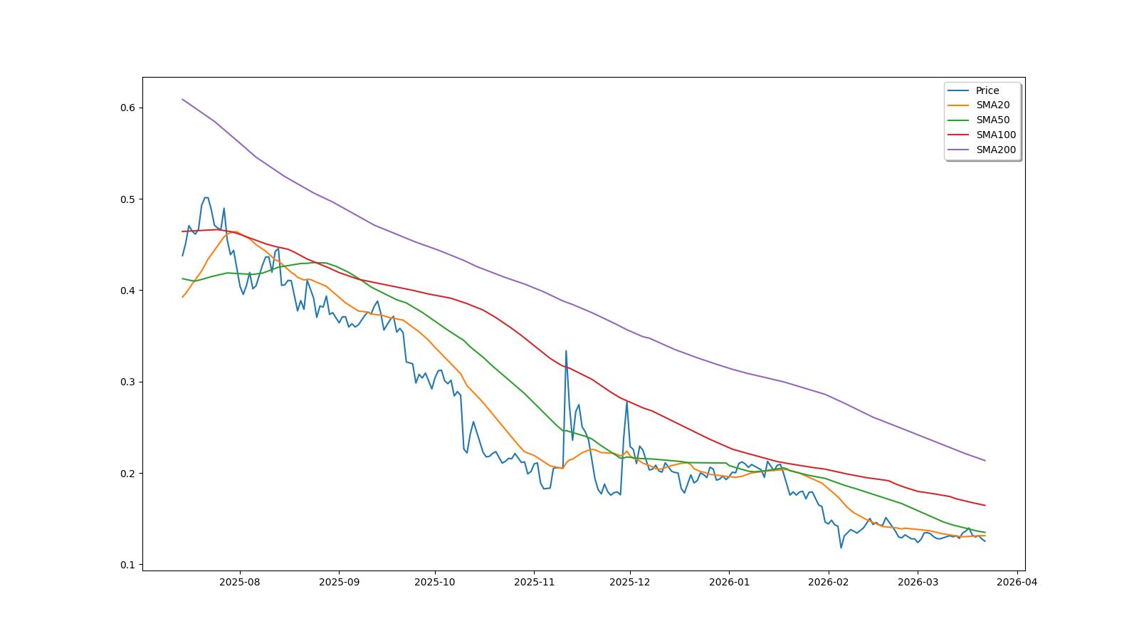 리스크 Simple Moving Averages