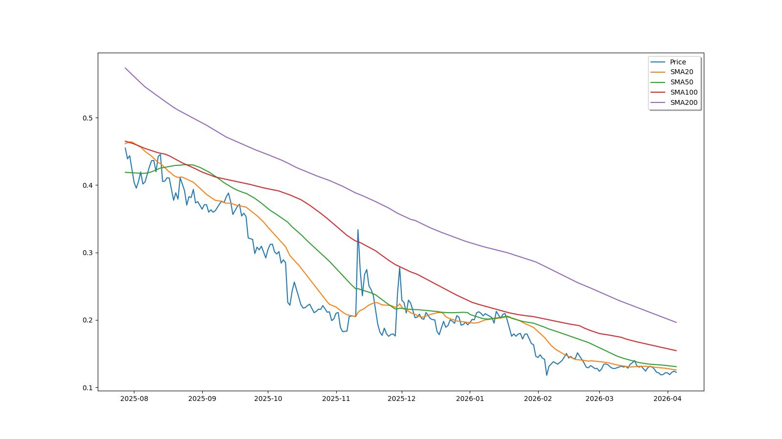 리스크 Simple Moving Averages