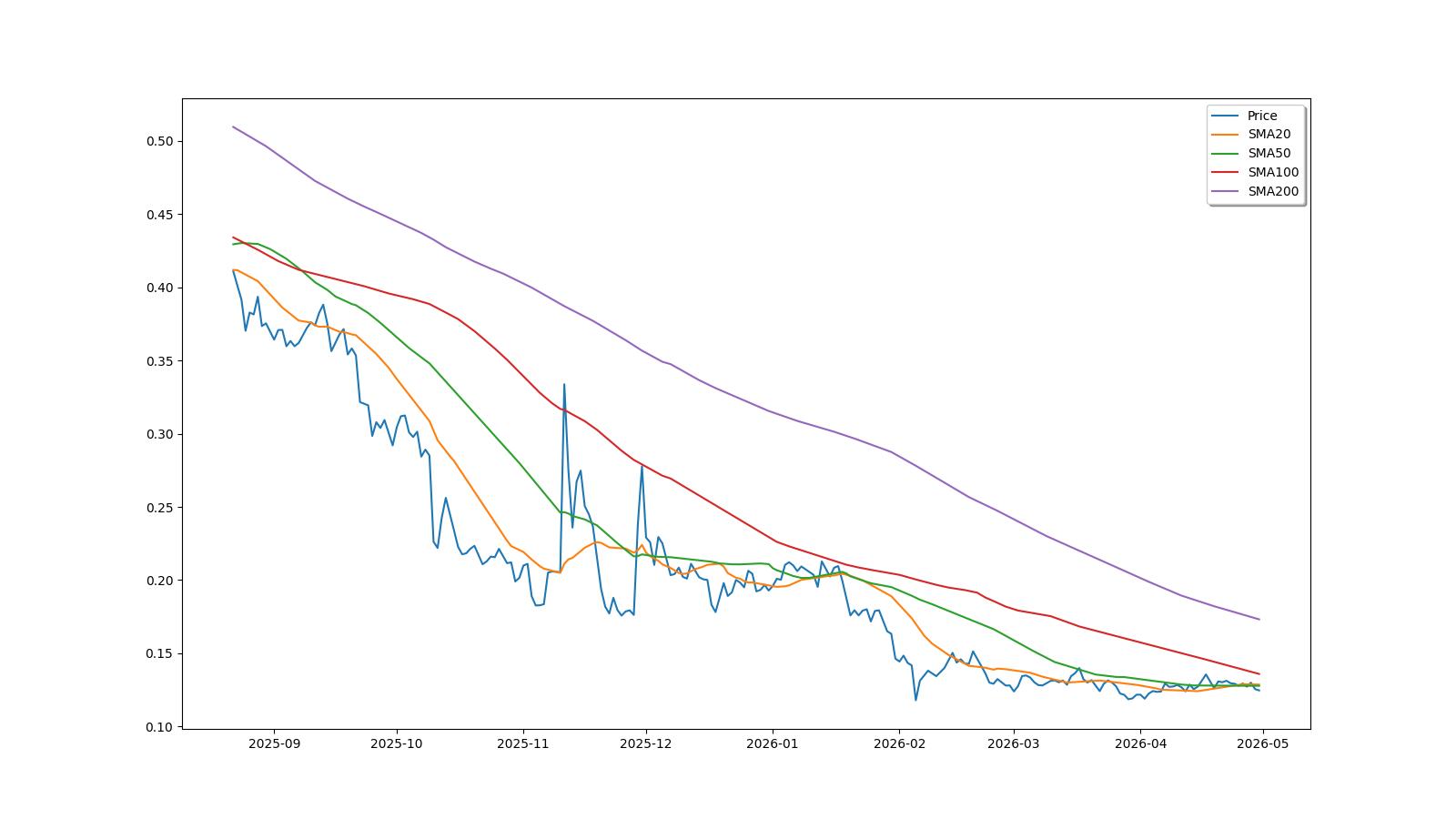 Lisk Simple Moving Averages