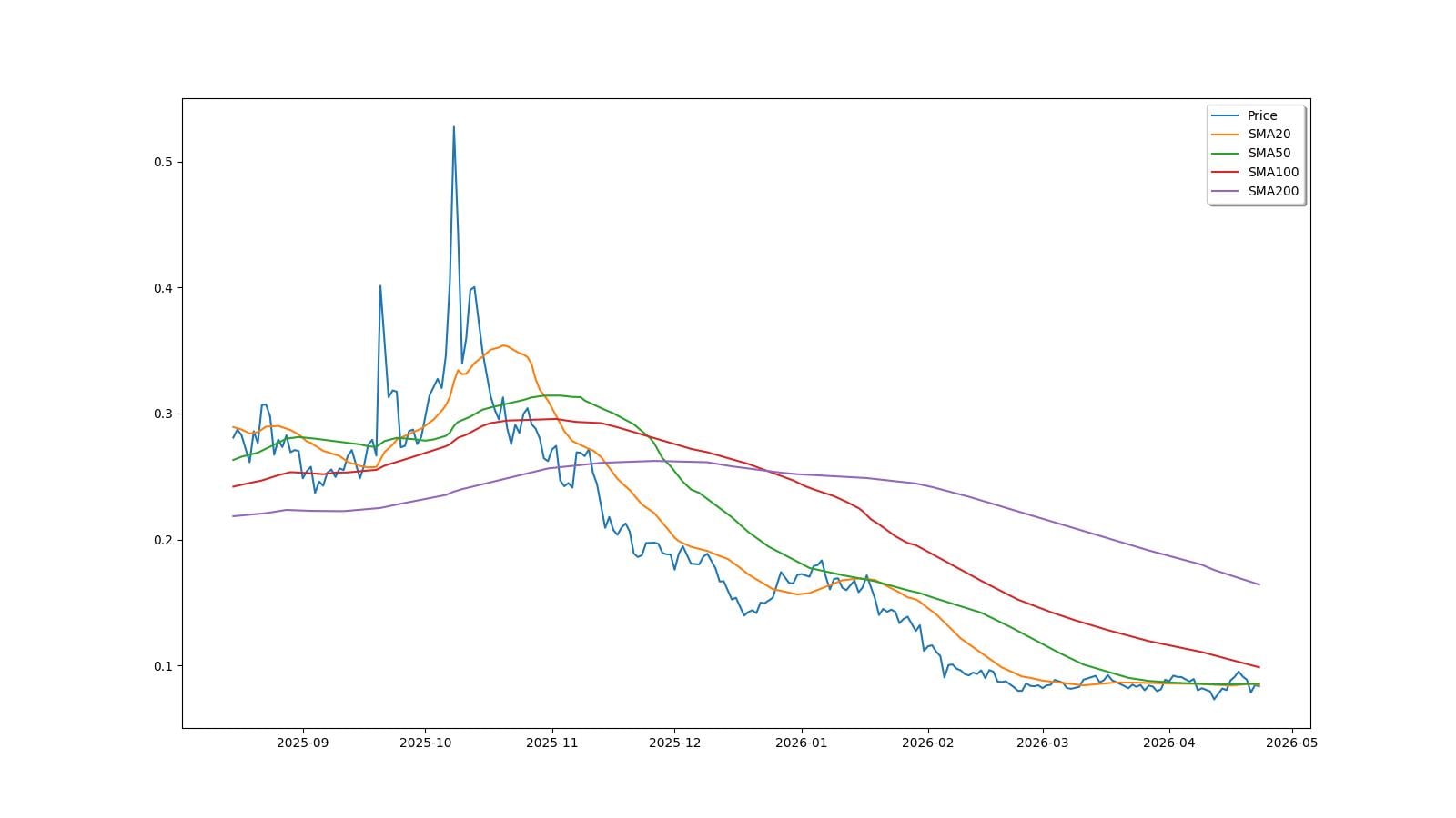 Lista DAO Simple Moving Averages