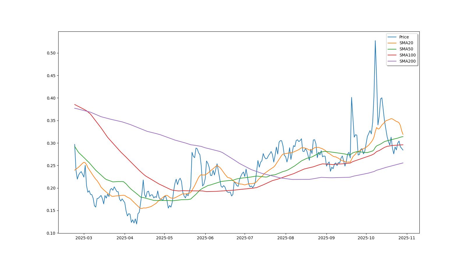 Lista DAO Simple Moving Averages