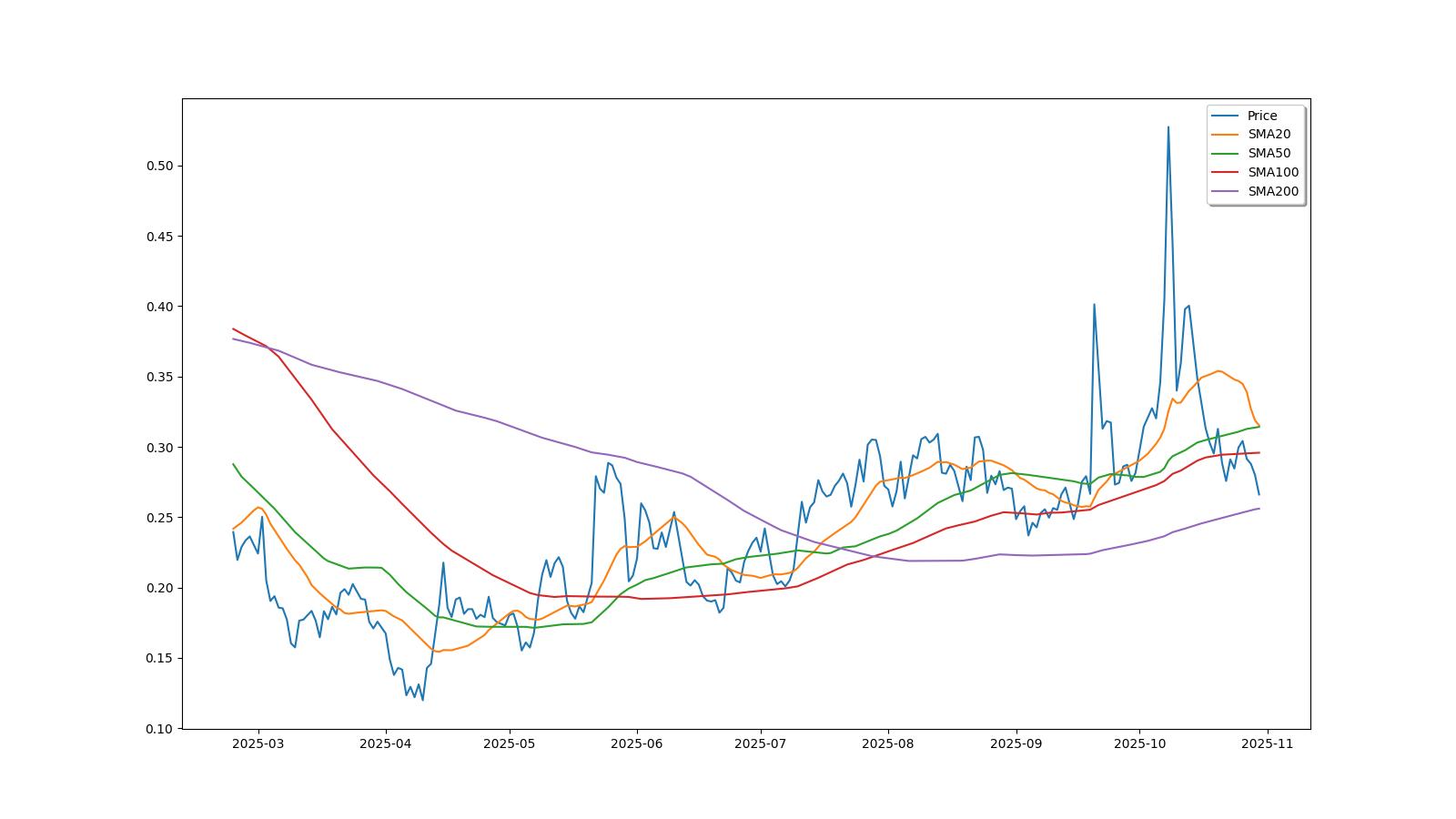 Lista DAO Simple Moving Averages