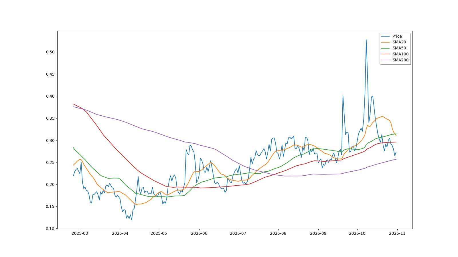 Lista DAO Simple Moving Averages