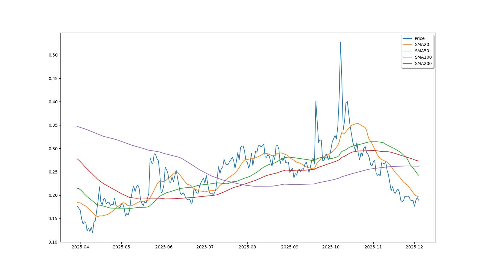 Lista DAO Simple Moving Averages