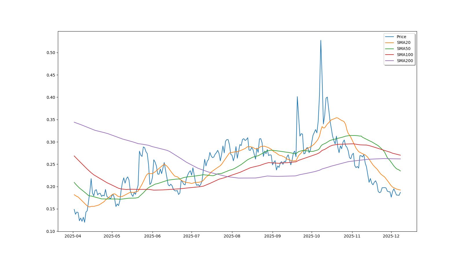 Lista DAO Simple Moving Averages