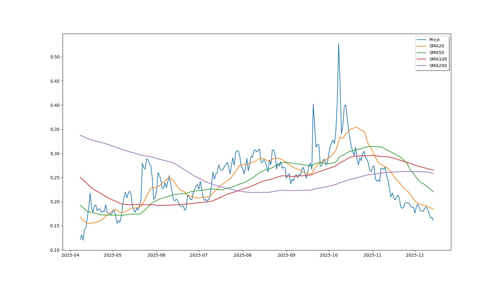 Lista DAO Simple Moving Averages