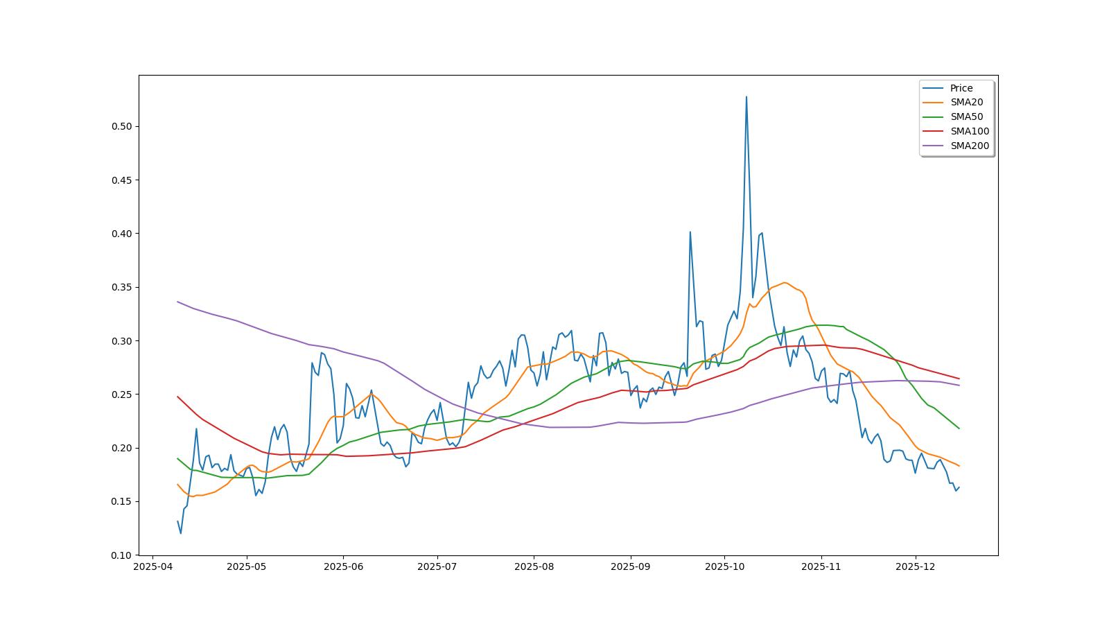 Lista DAO Simple Moving Averages