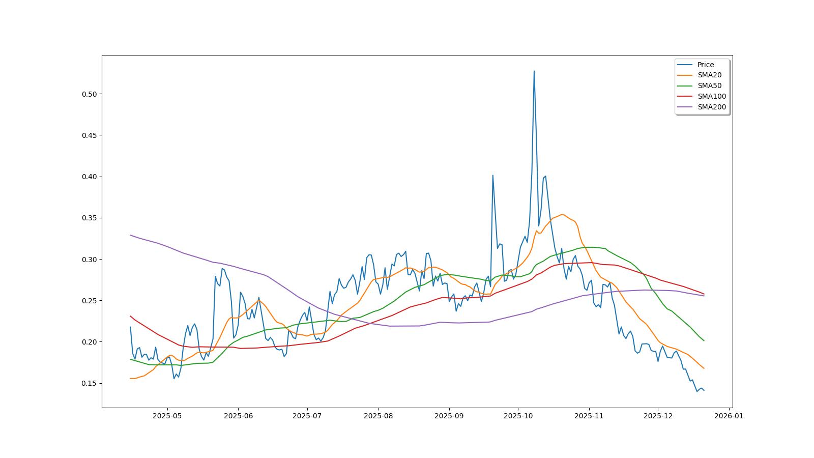 Lista DAO Simple Moving Averages