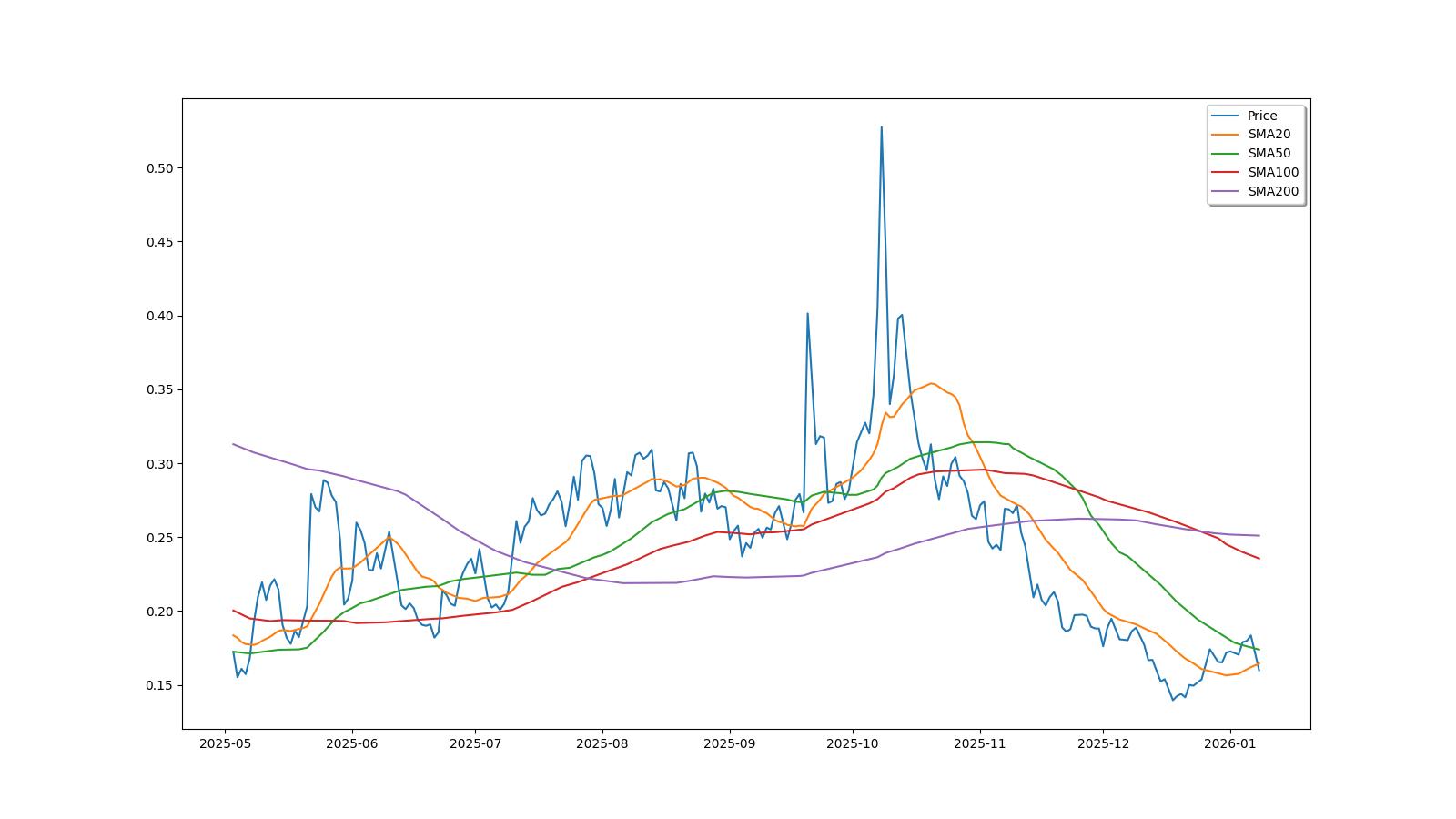 Lista DAO Simple Moving Averages