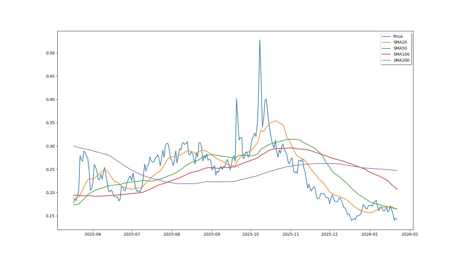 Lista DAO Simple Moving Averages