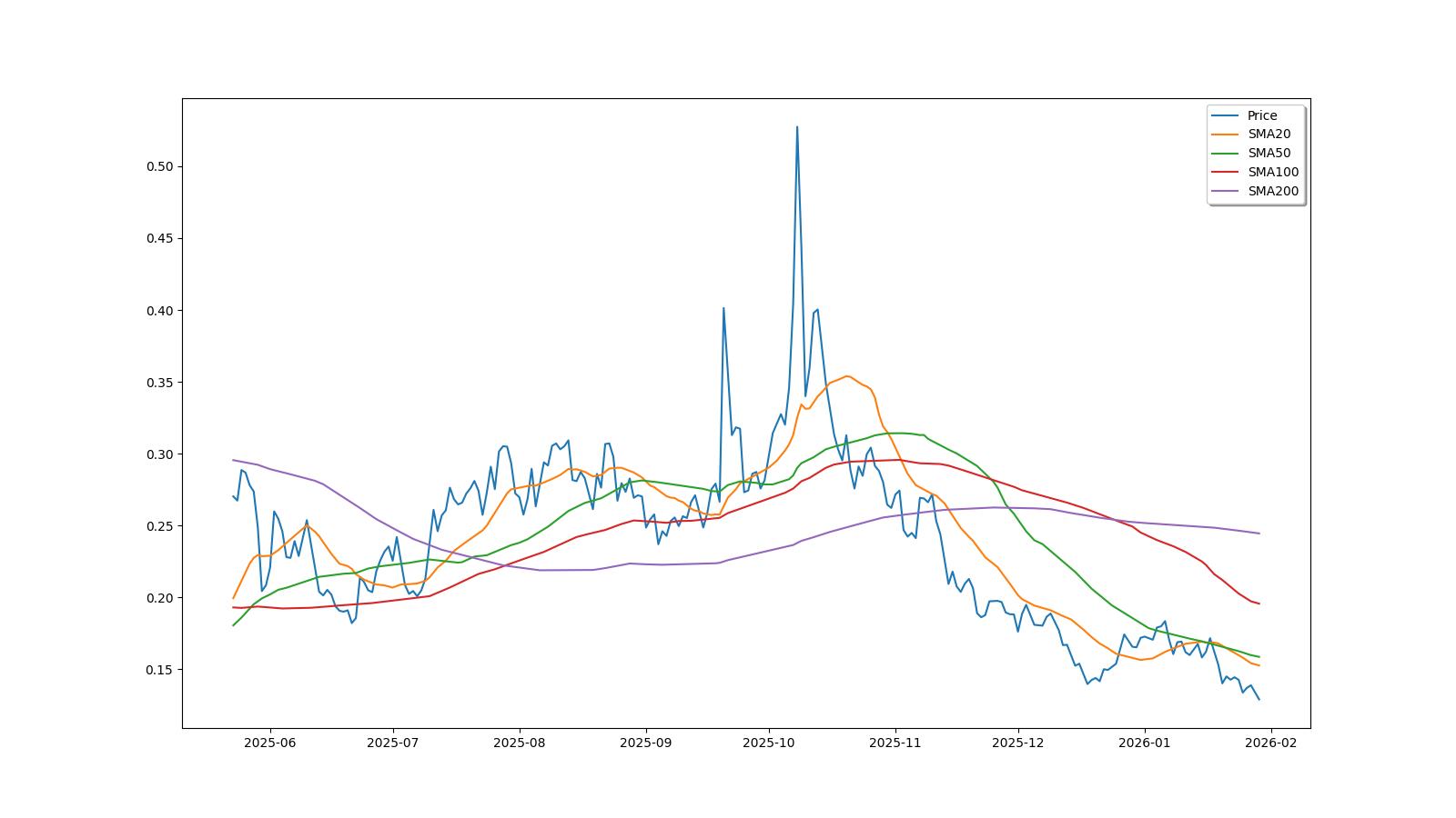 Lista DAO Simple Moving Averages