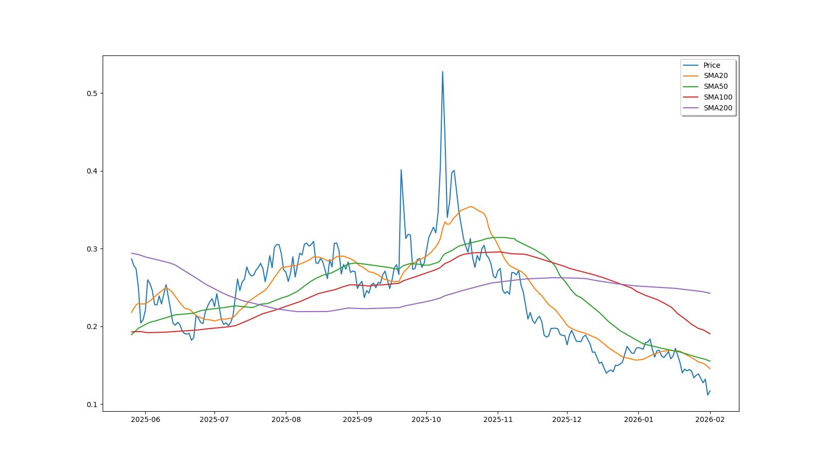 Lista DAO Simple Moving Averages