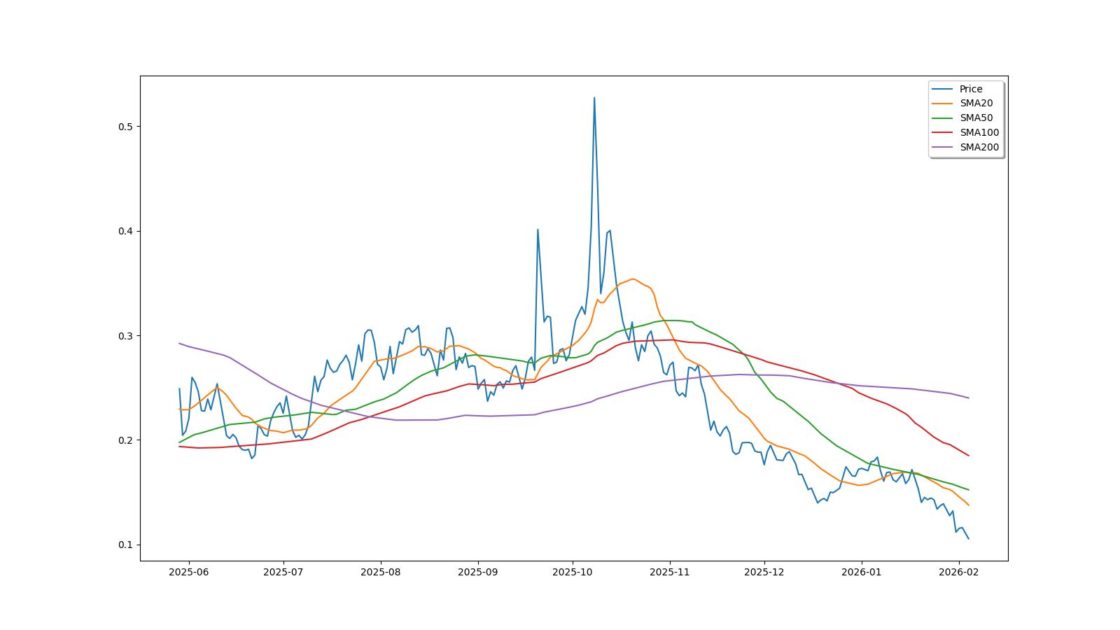 Lista DAO Simple Moving Averages
