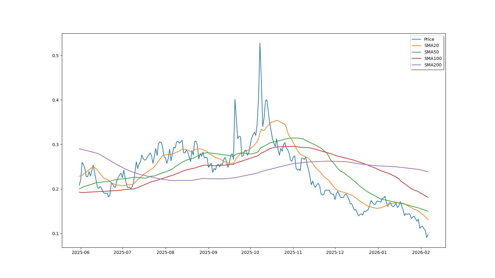 Lista DAO Simple Moving Averages