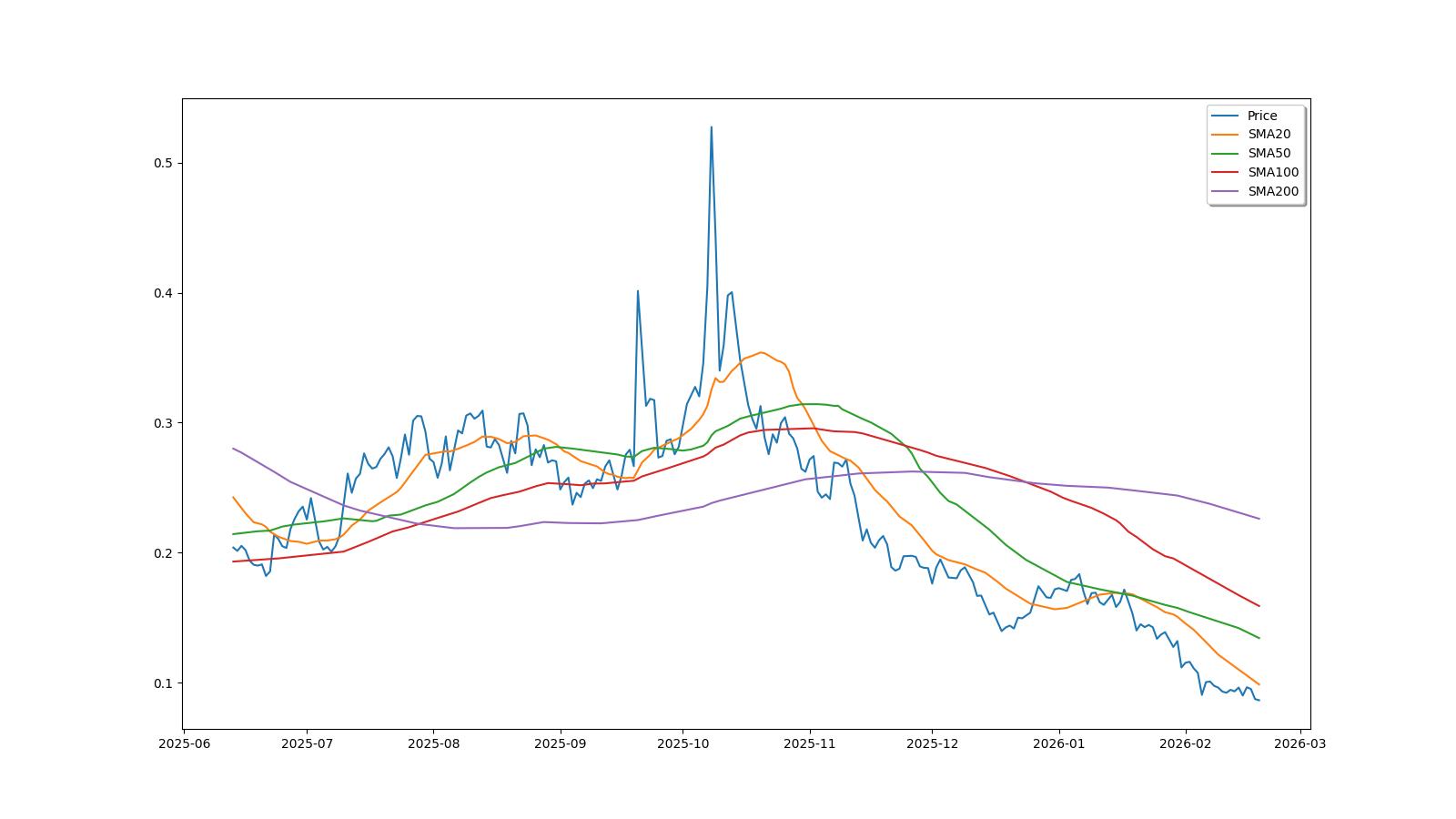 Lista DAO Simple Moving Averages