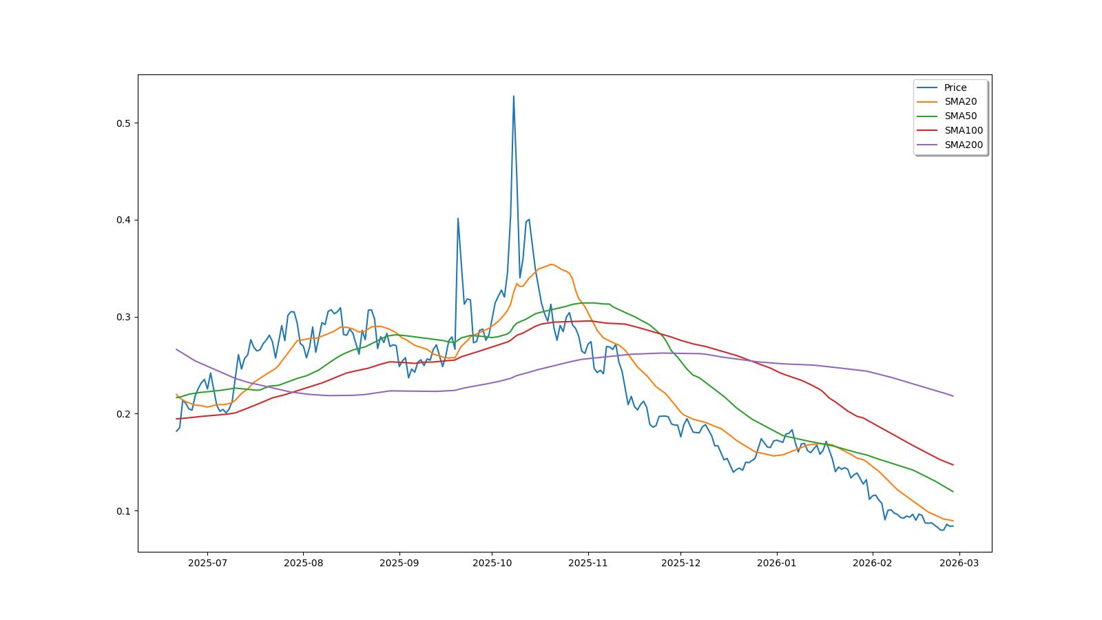 Lista DAO Simple Moving Averages