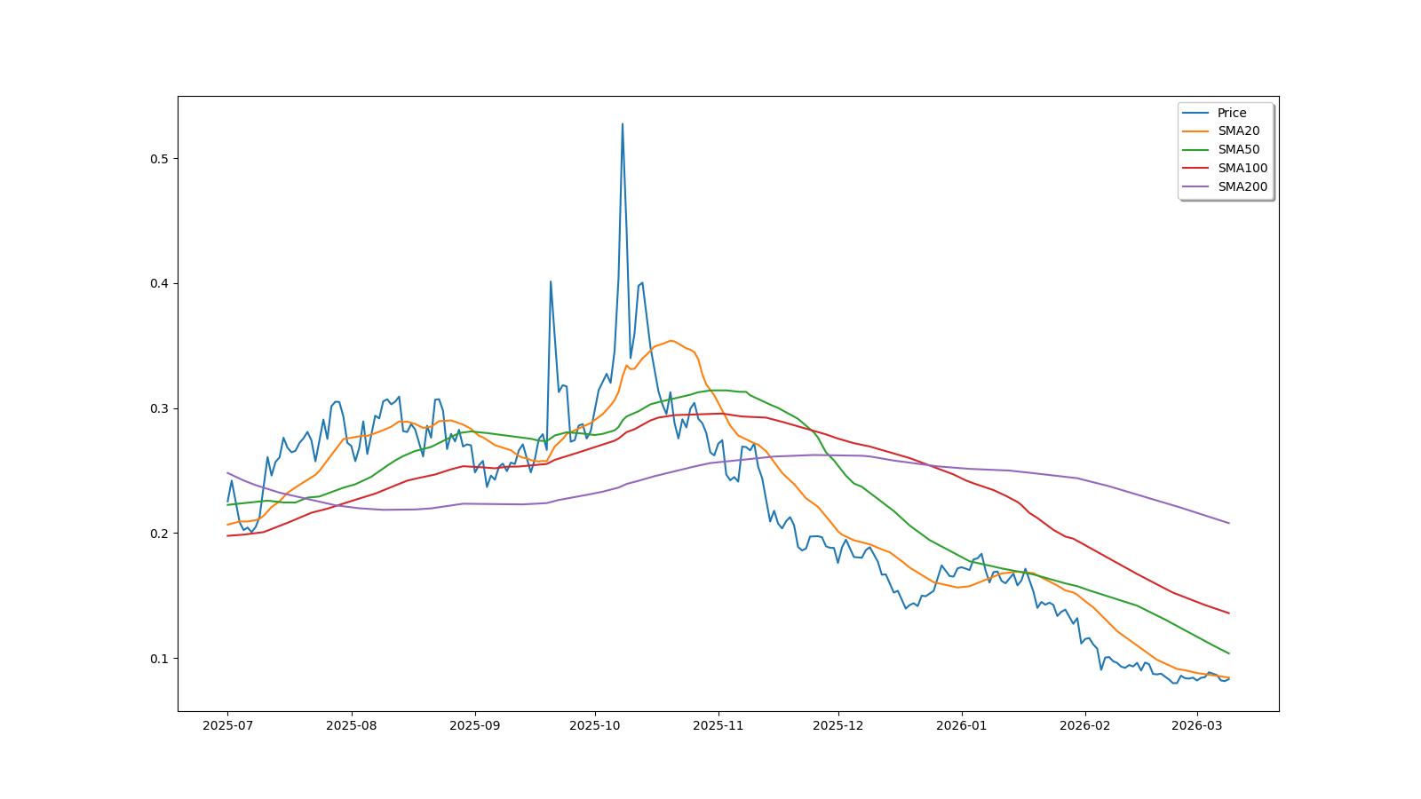 Lista DAO Simple Moving Averages