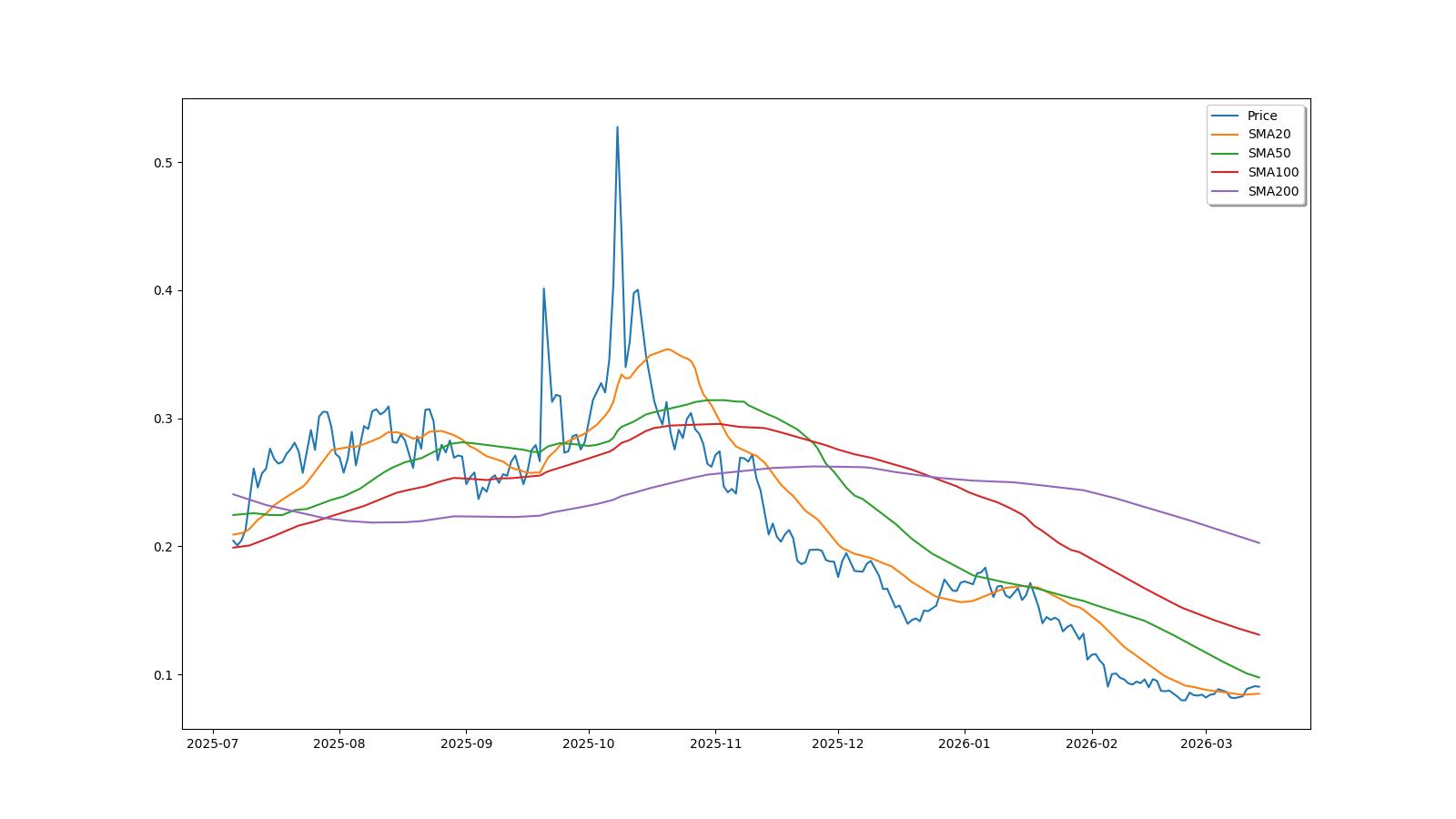 Lista DAO Simple Moving Averages