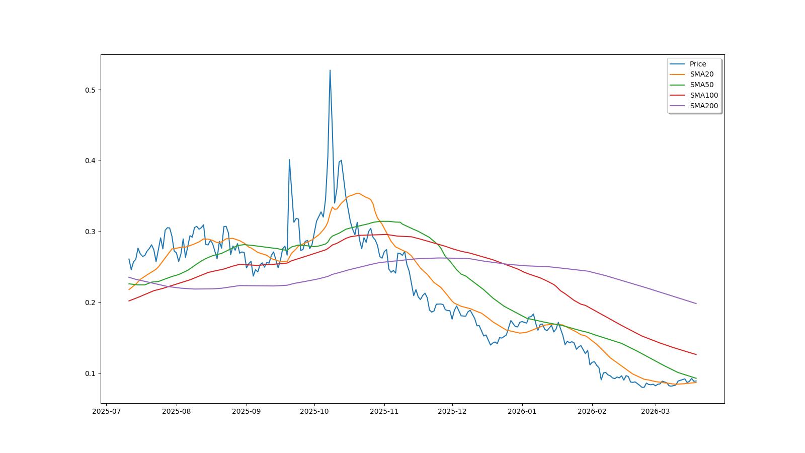 Lista DAO Simple Moving Averages