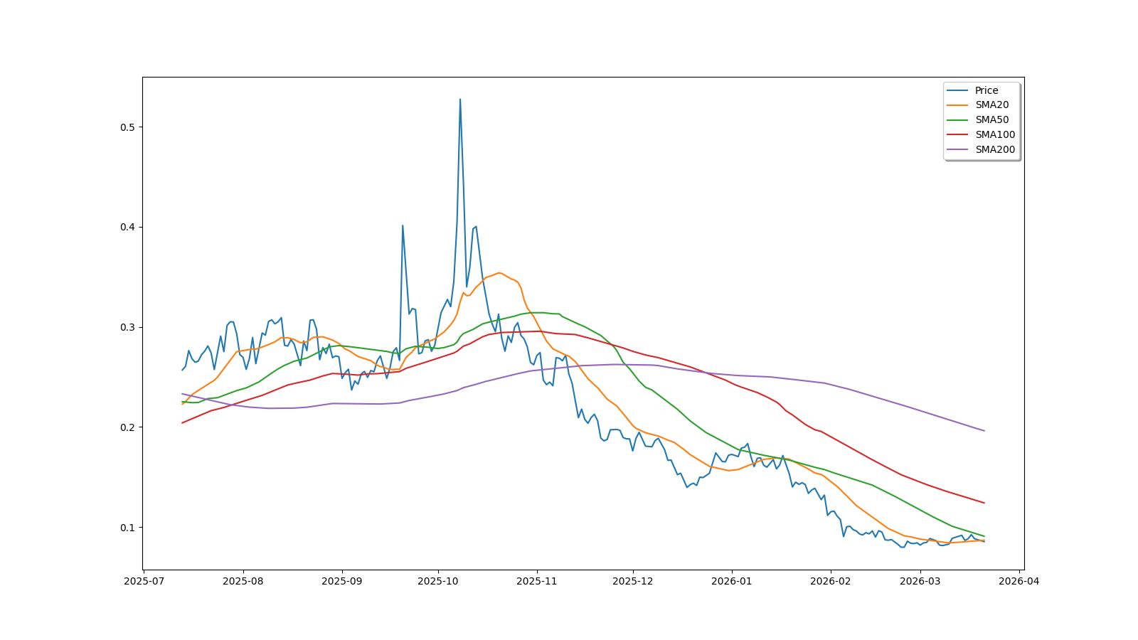 Lista DAO Simple Moving Averages