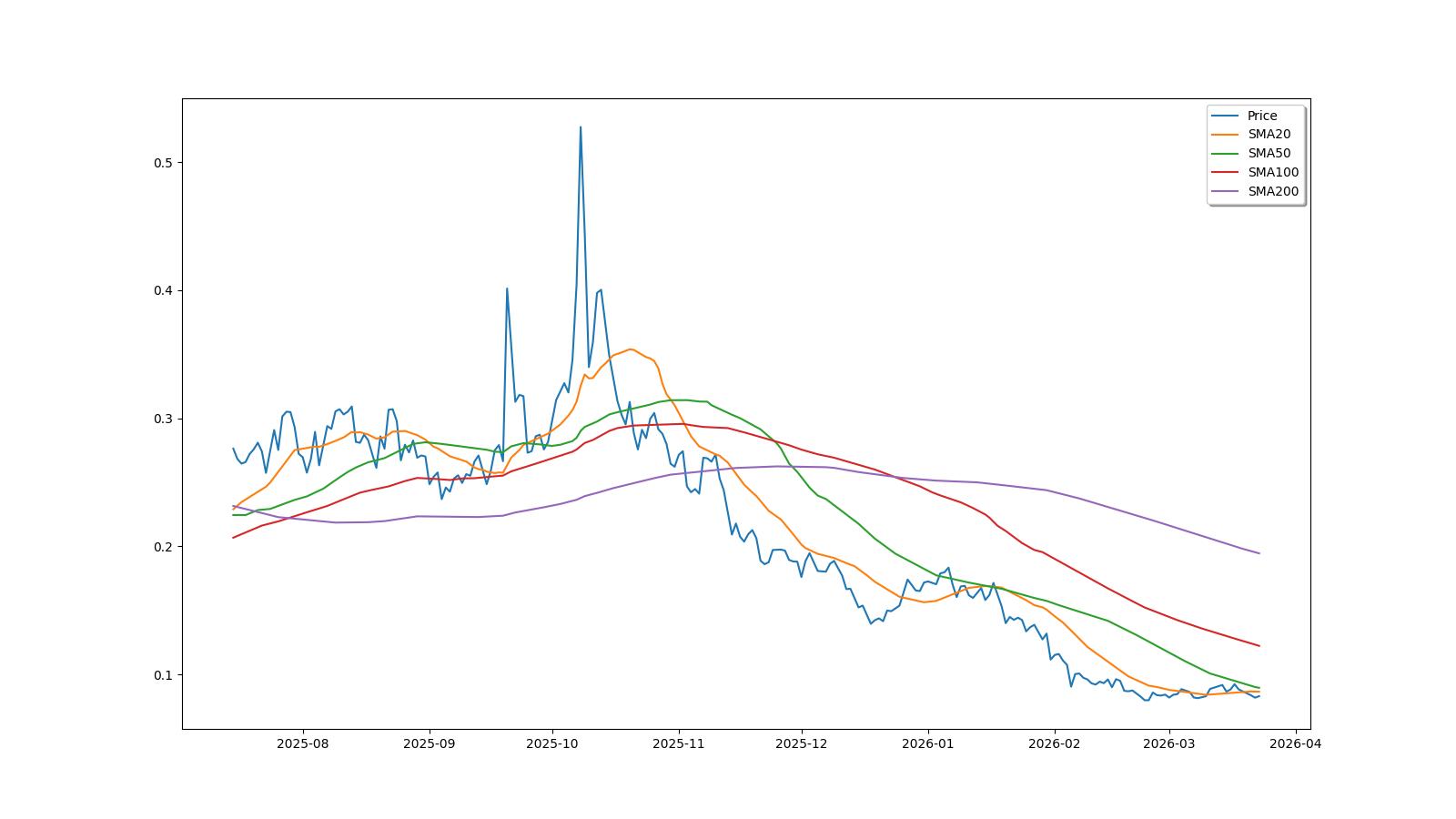 Lista DAO Simple Moving Averages