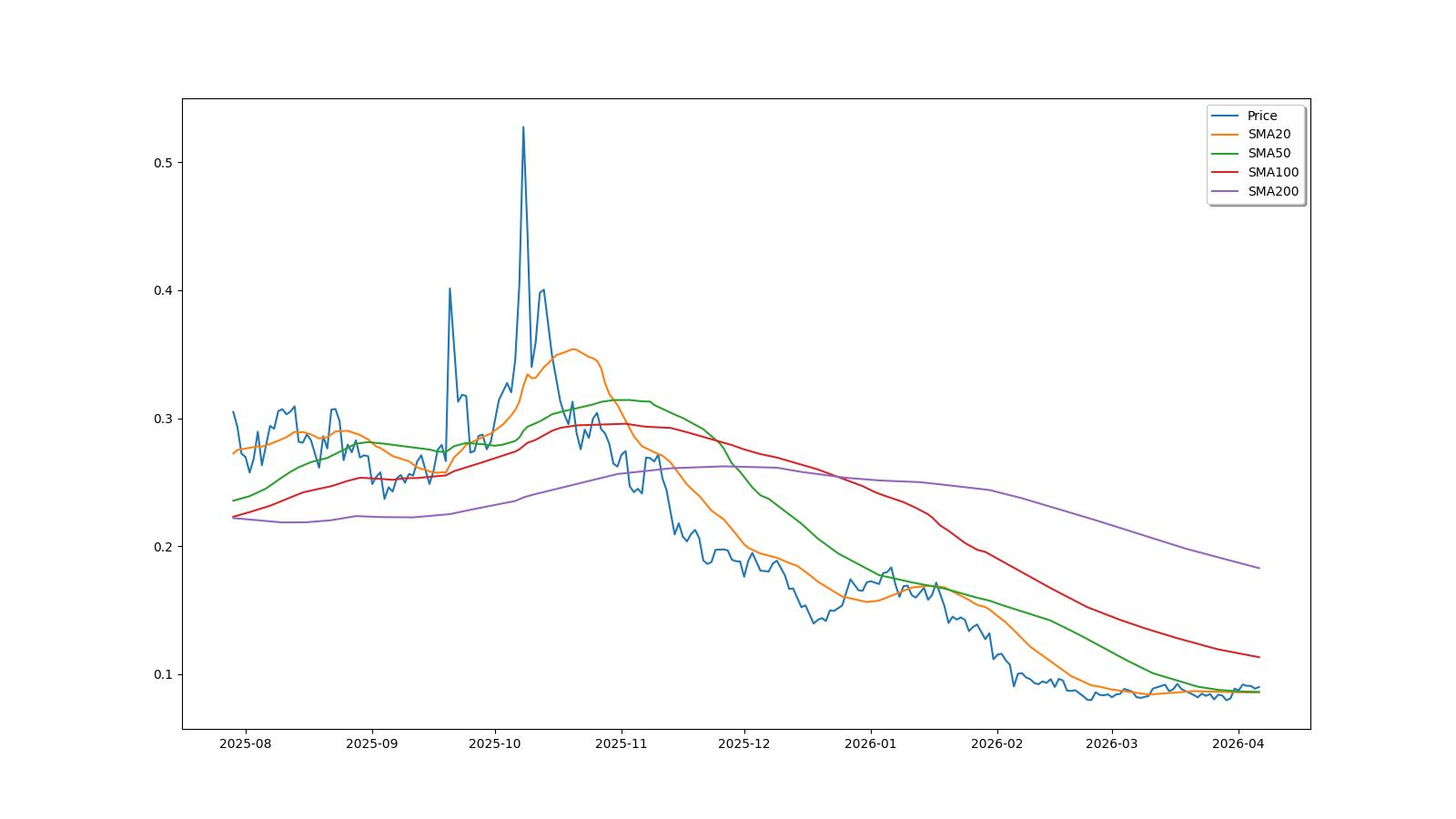 Lista DAO Simple Moving Averages