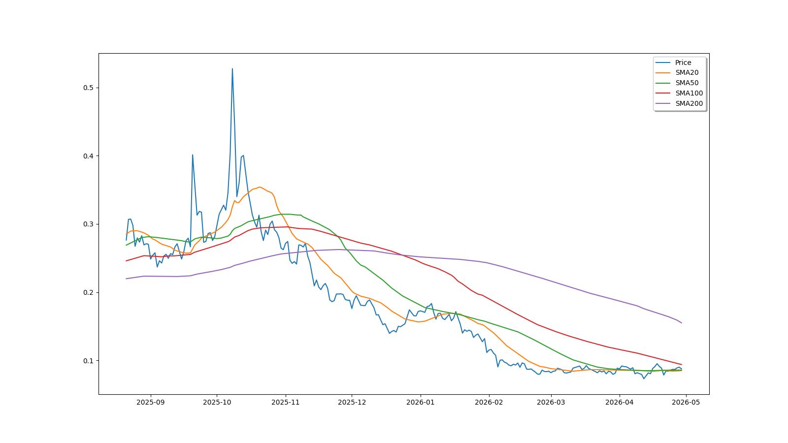 Lista DAO Simple Moving Averages