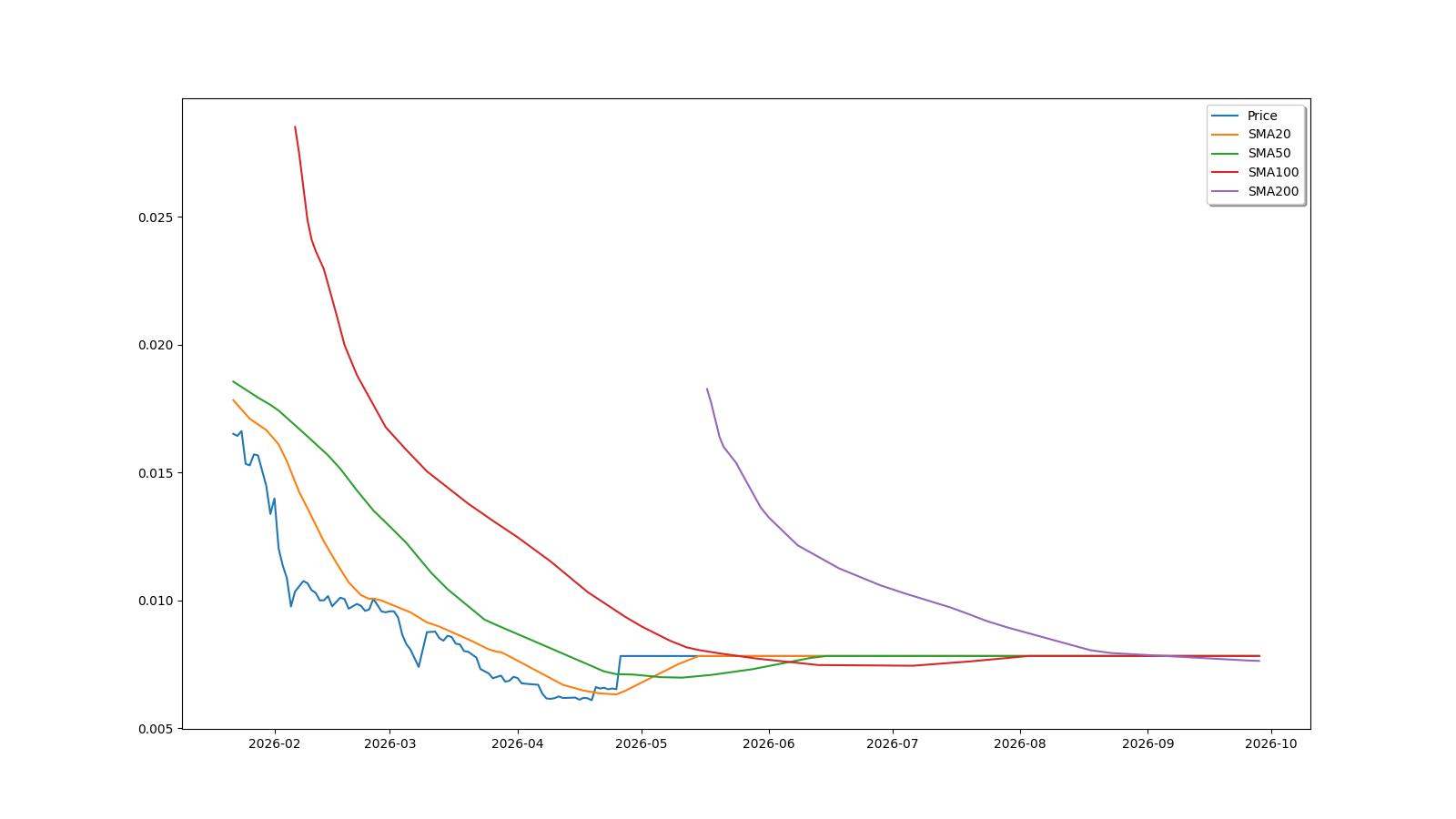 Lit Protocol Simple Moving Averages