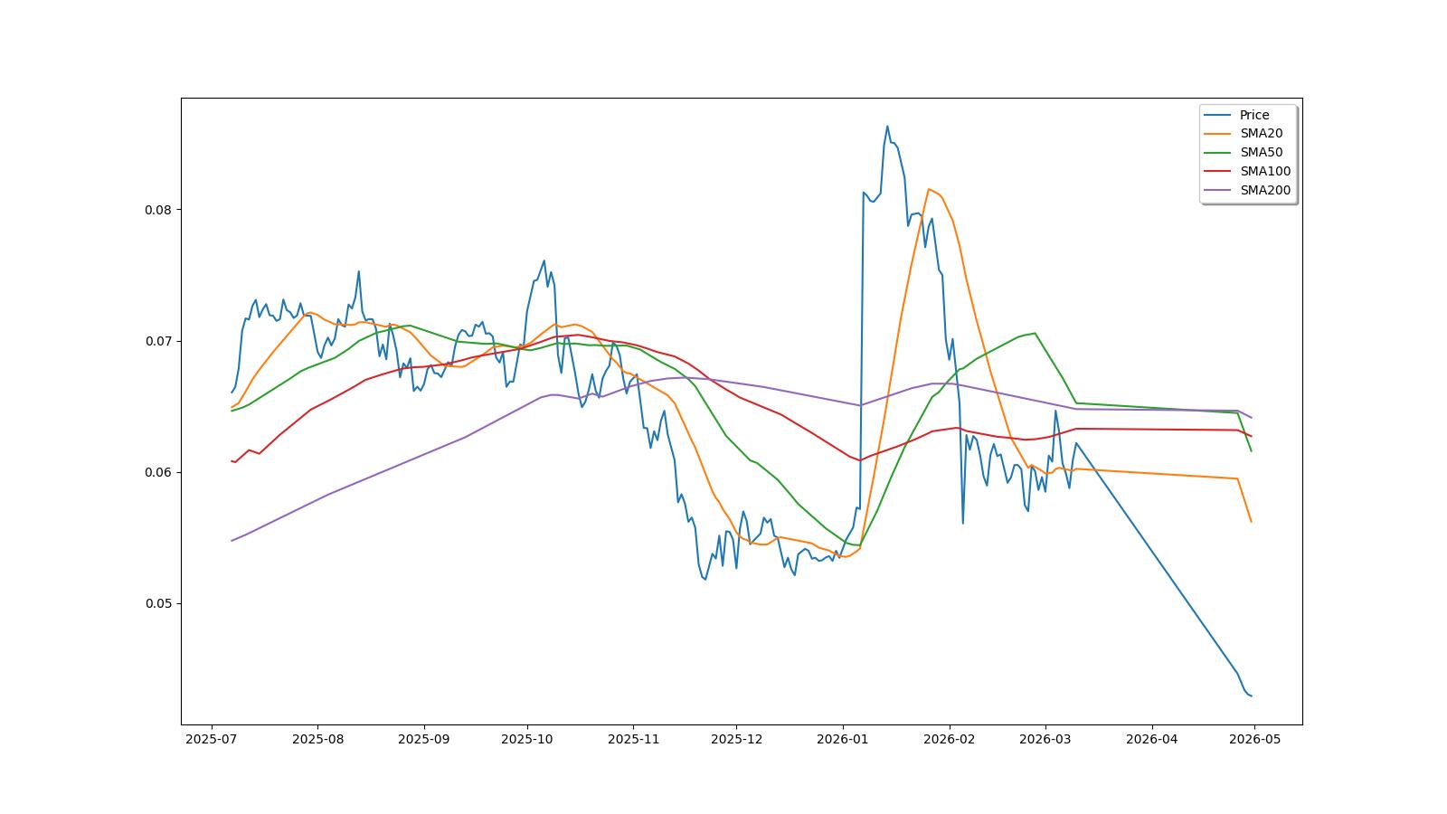 LiteBar Simple Moving Averages