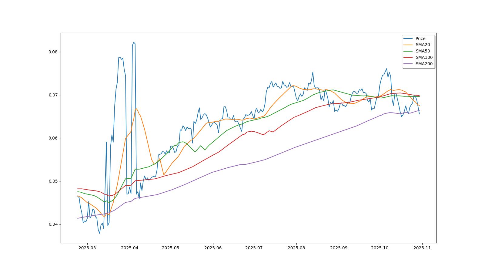 LiteBar Simple Moving Averages