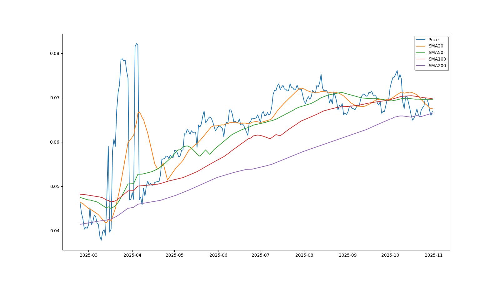 LiteBar Simple Moving Averages